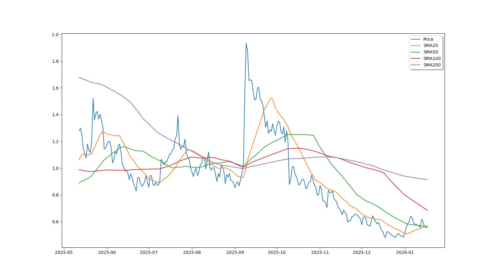 Worldcoin Simple Moving Averages
