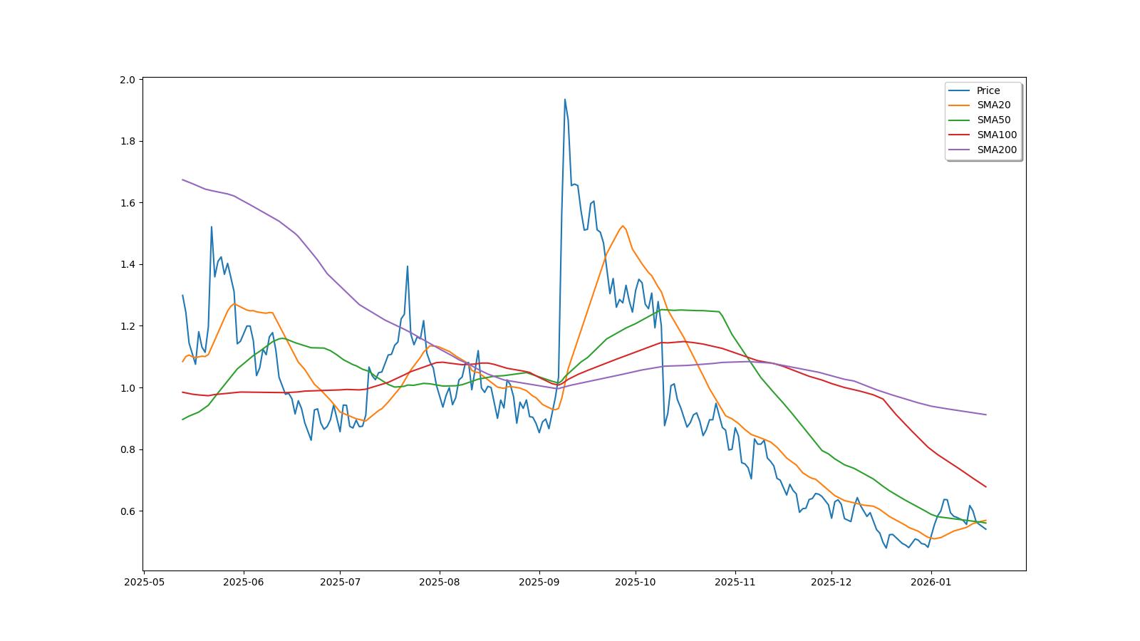 Worldcoin Simple Moving Averages