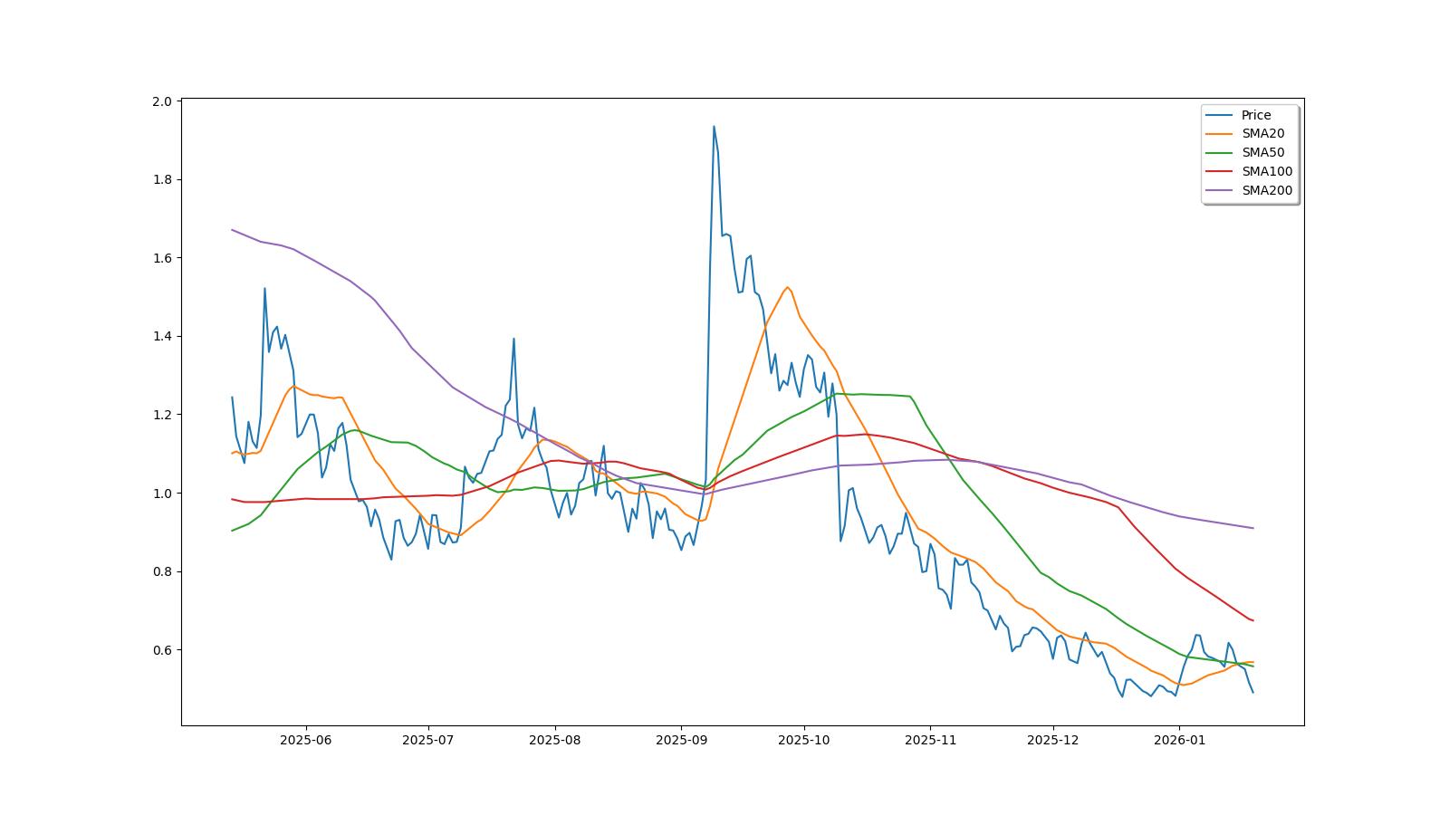 Worldcoin Simple Moving Averages