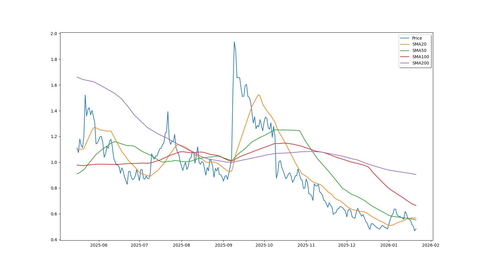 Worldcoin Simple Moving Averages