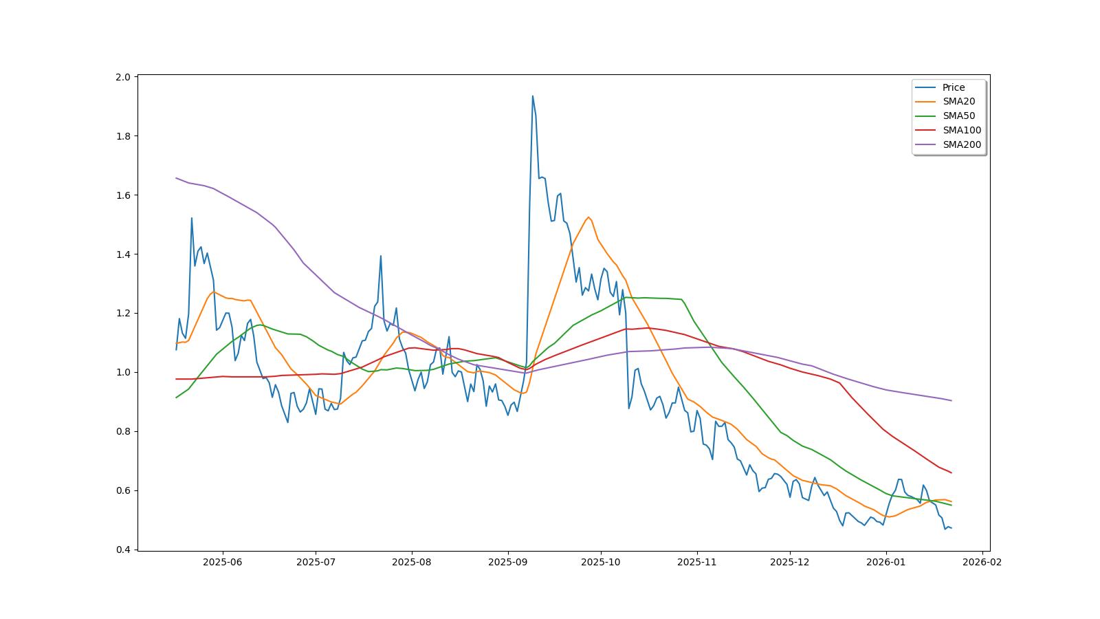 Worldcoin Simple Moving Averages
