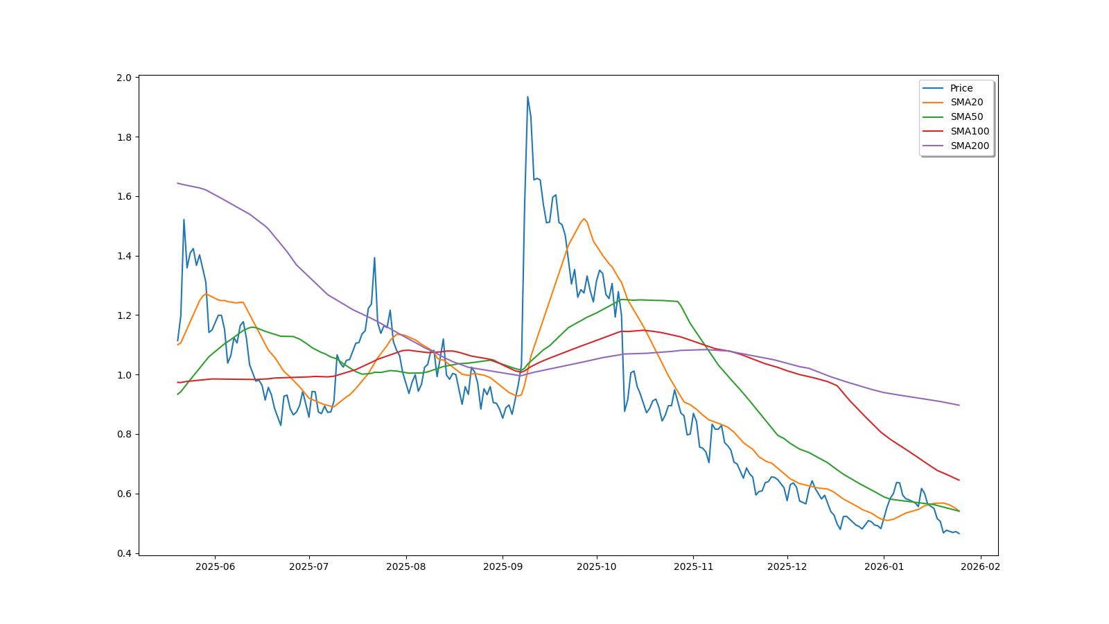 Worldcoin Simple Moving Averages