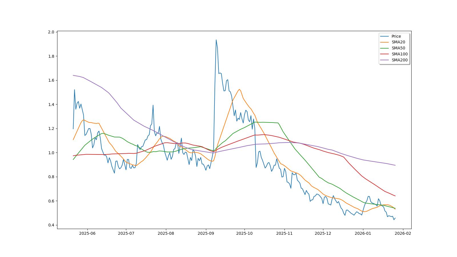 Worldcoin Simple Moving Averages