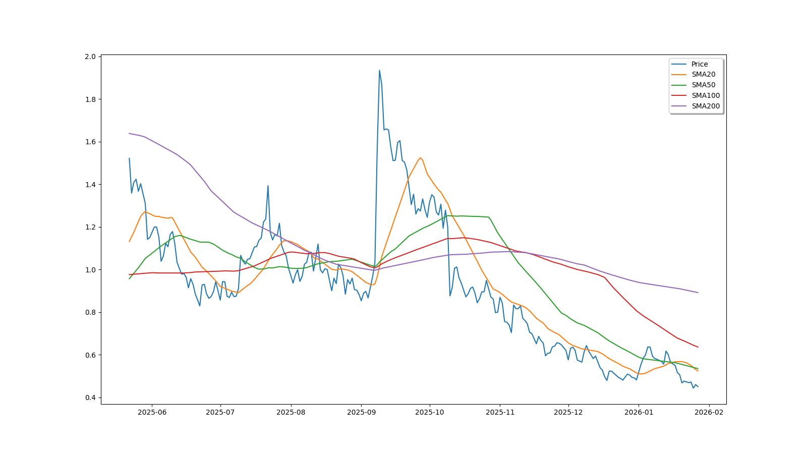Worldcoin Simple Moving Averages