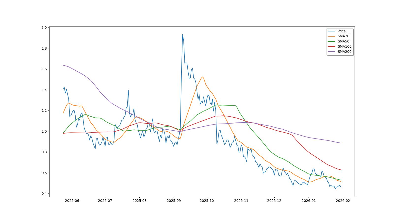 Worldcoin Simple Moving Averages