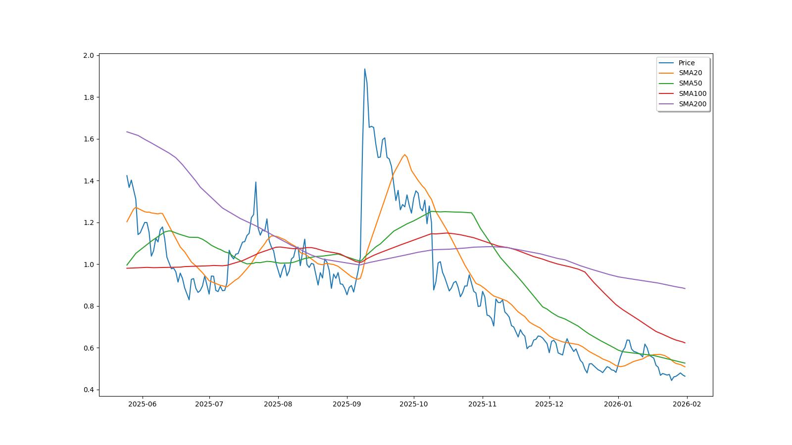 Worldcoin Simple Moving Averages