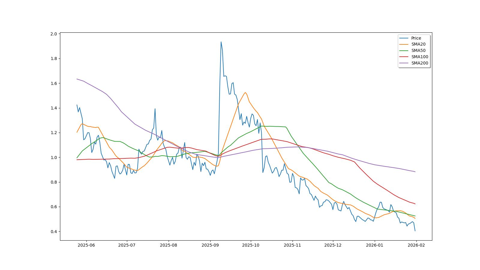 Worldcoin Simple Moving Averages