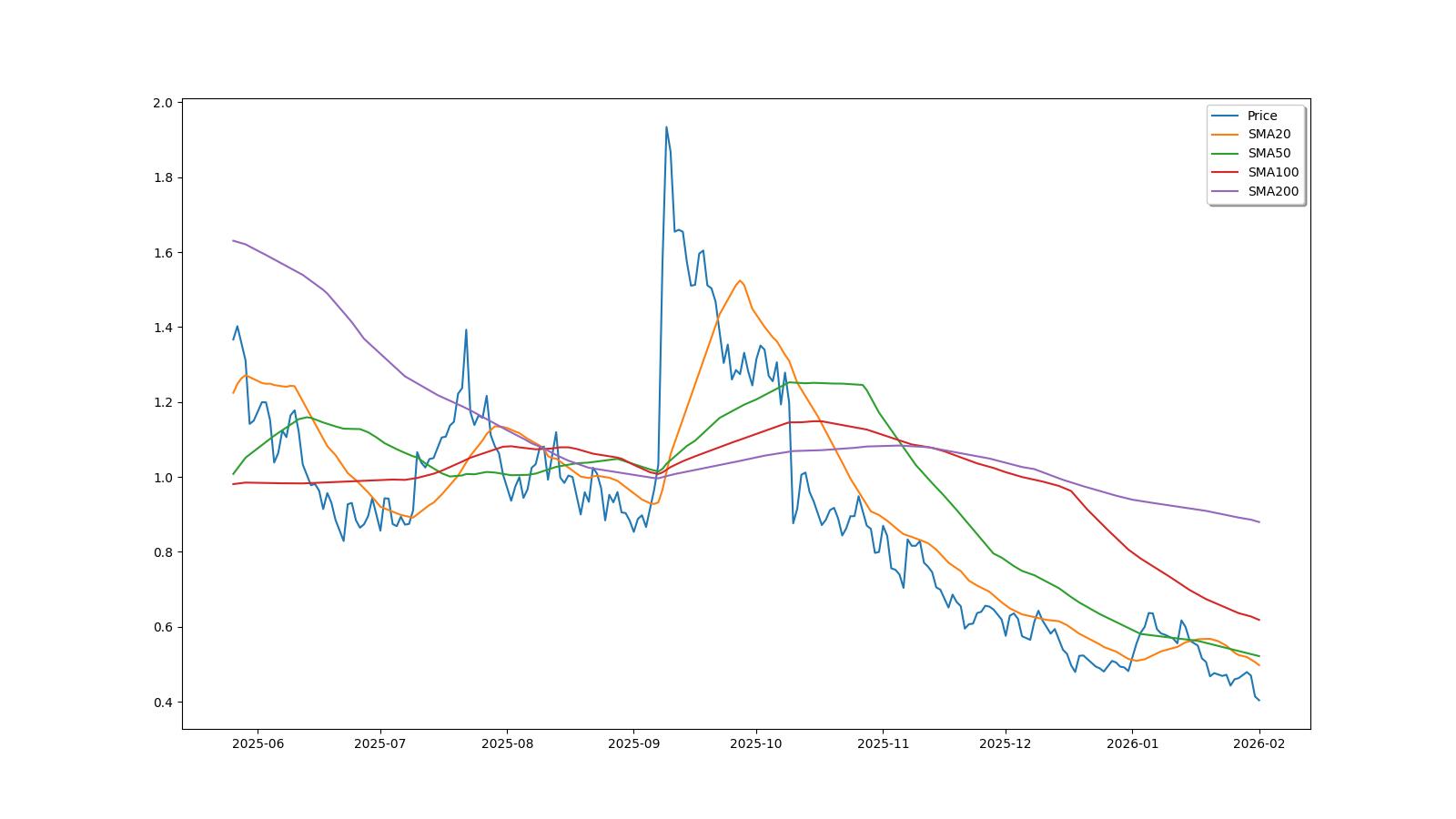 Worldcoin Simple Moving Averages