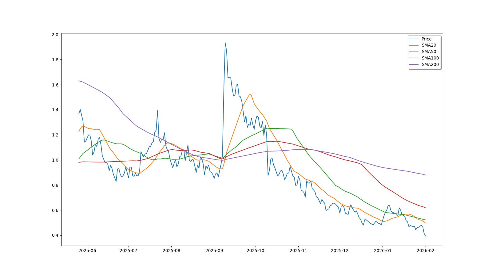 Worldcoin Simple Moving Averages