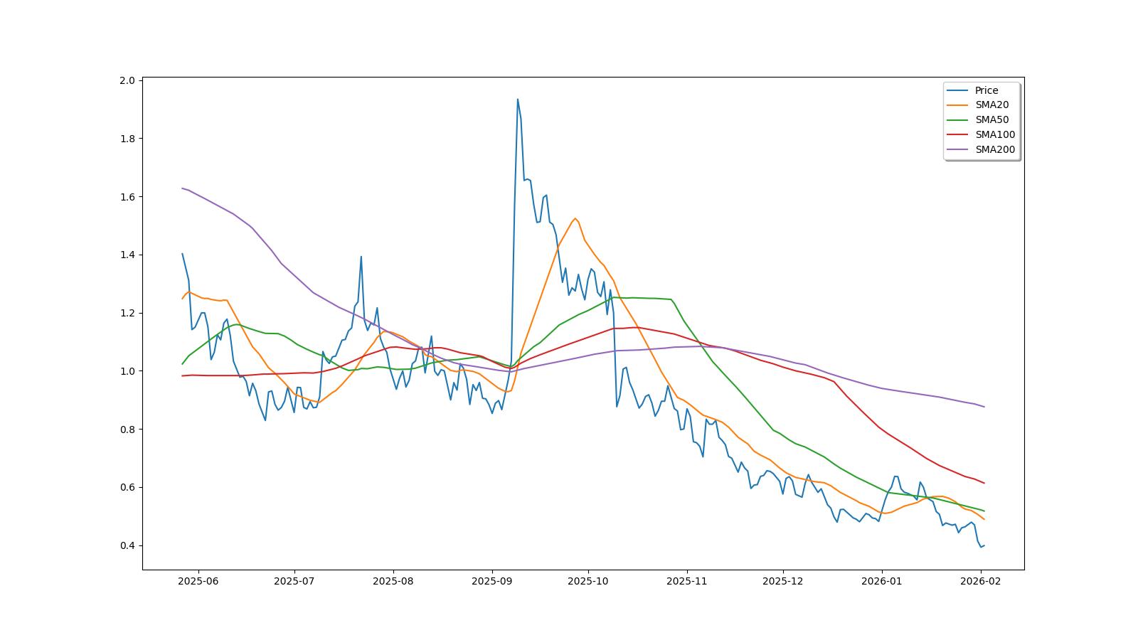 Worldcoin Simple Moving Averages