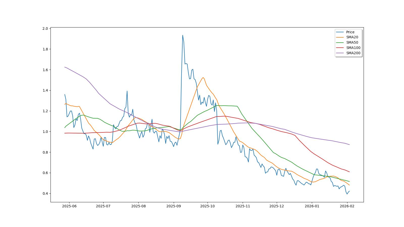 Worldcoin Simple Moving Averages
