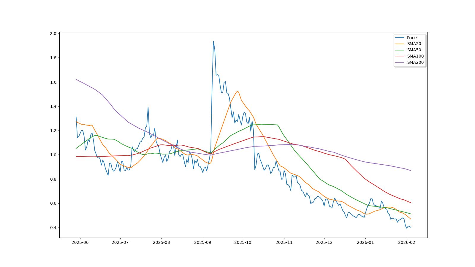 Worldcoin Simple Moving Averages