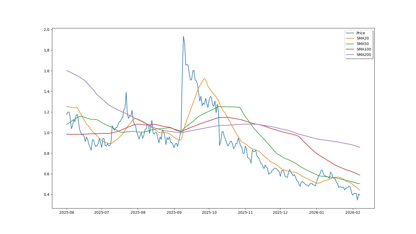 Worldcoin Simple Moving Averages