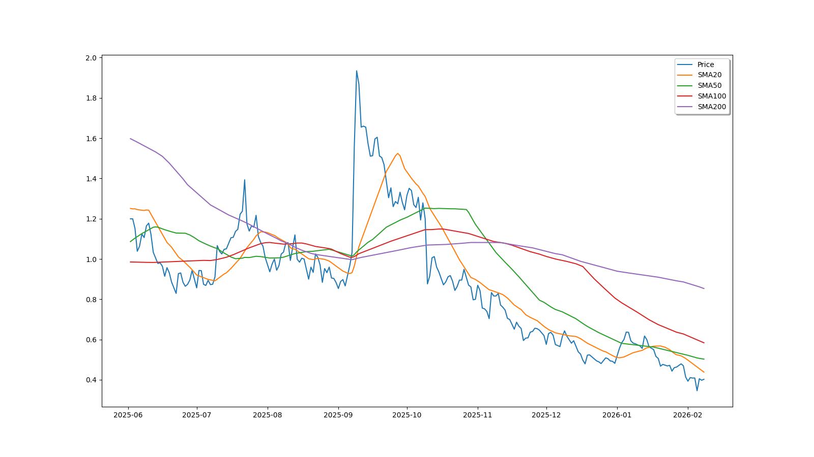 Worldcoin Simple Moving Averages