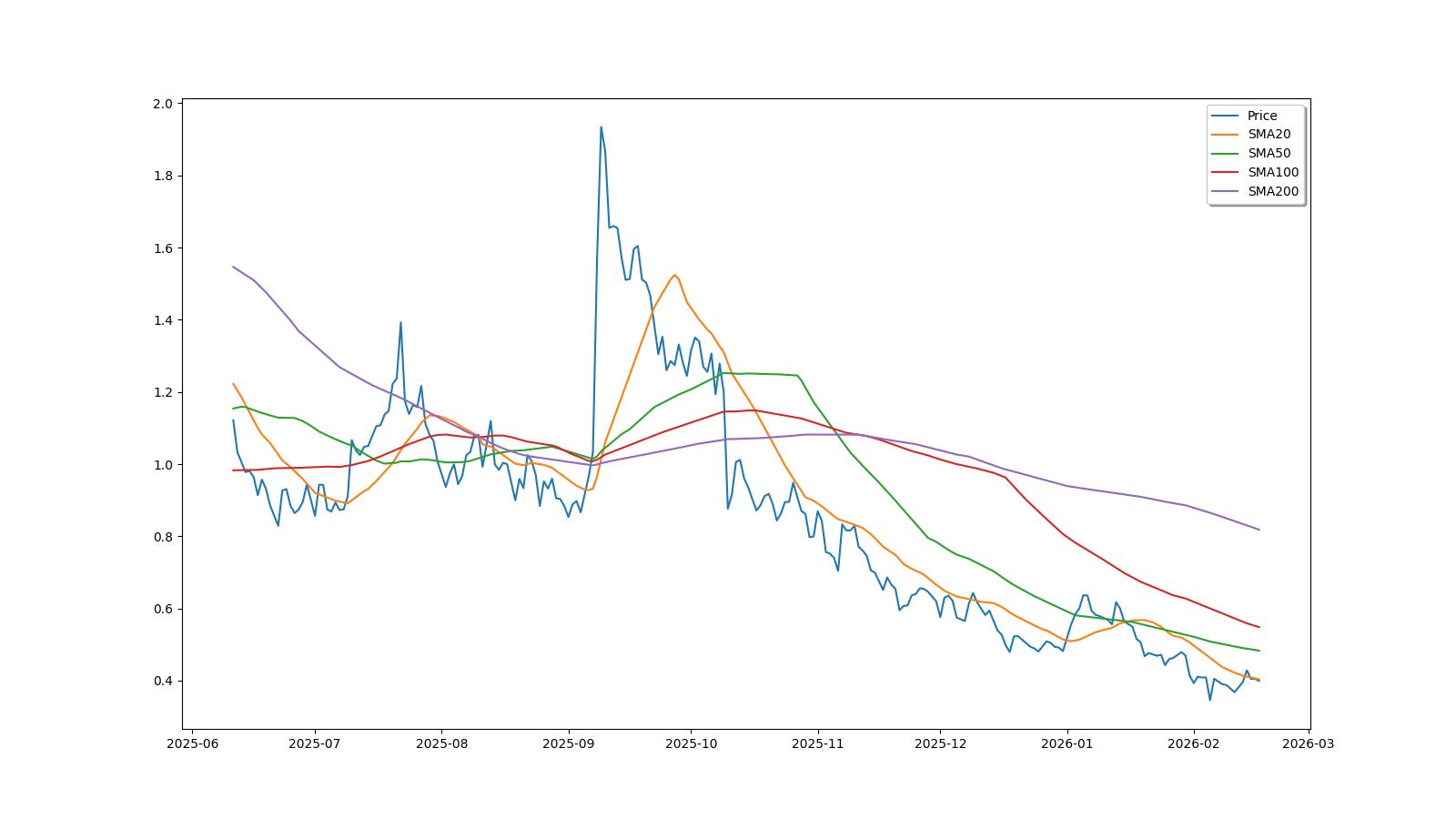 Worldcoin Simple Moving Averages
