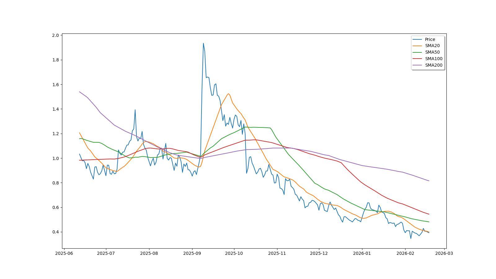 Worldcoin Simple Moving Averages