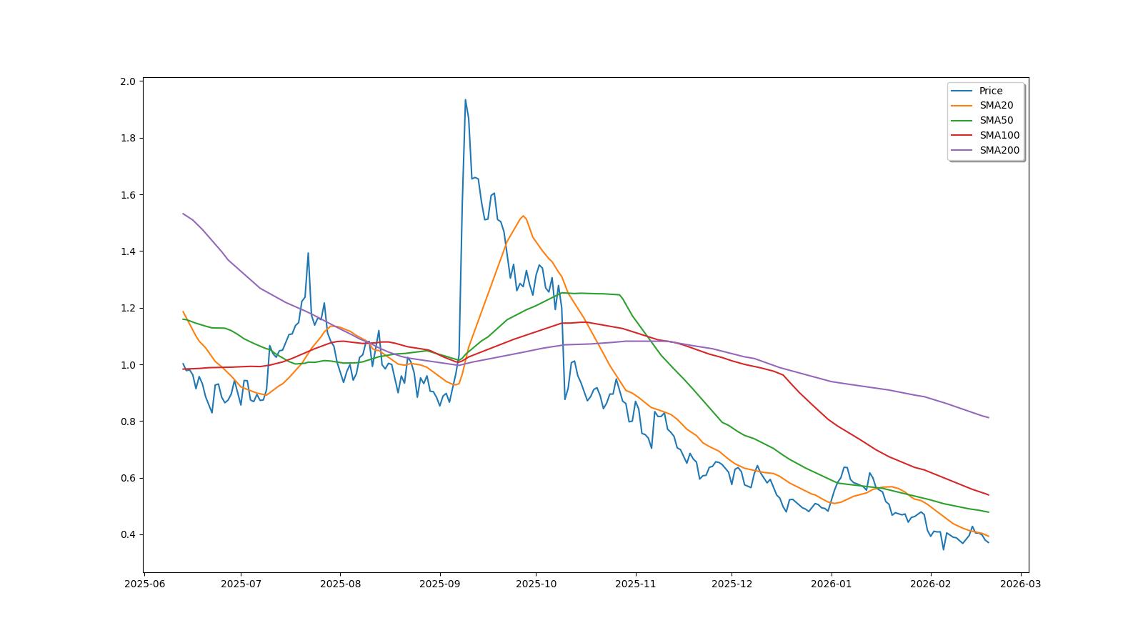 Worldcoin Simple Moving Averages