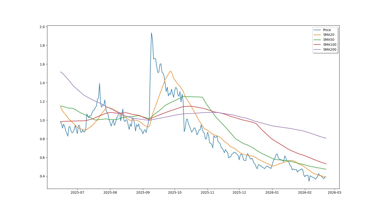 Worldcoin Simple Moving Averages