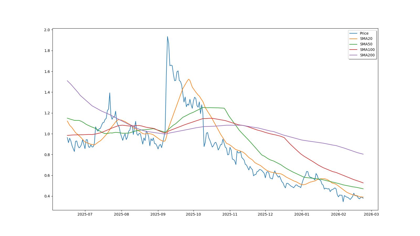 Worldcoin Simple Moving Averages
