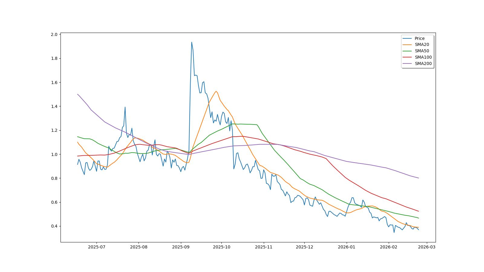 Worldcoin Simple Moving Averages
