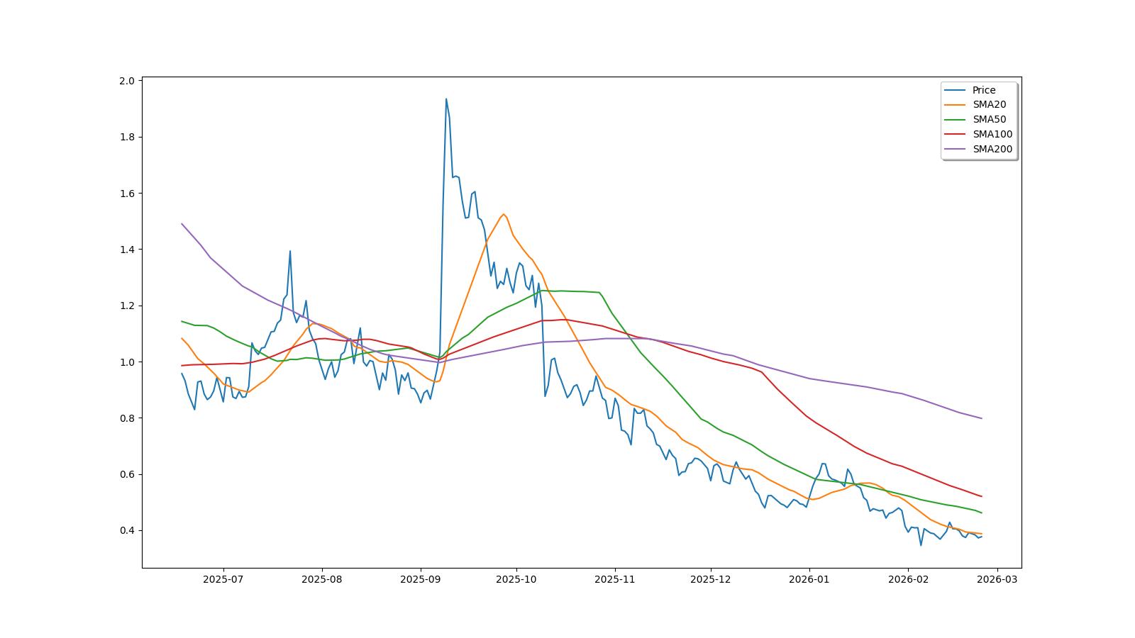 월드코인 Simple Moving Averages