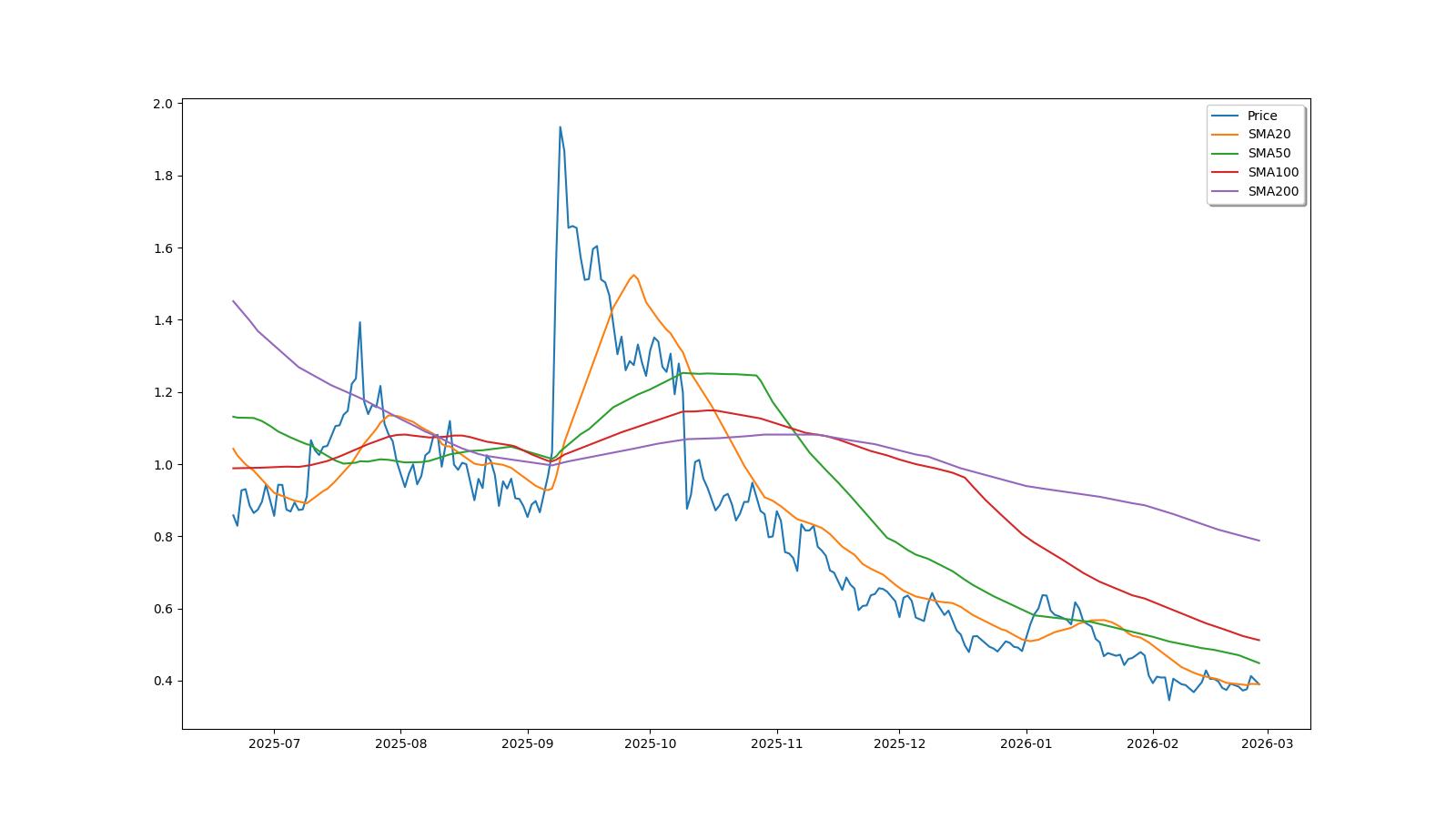 월드코인 Simple Moving Averages