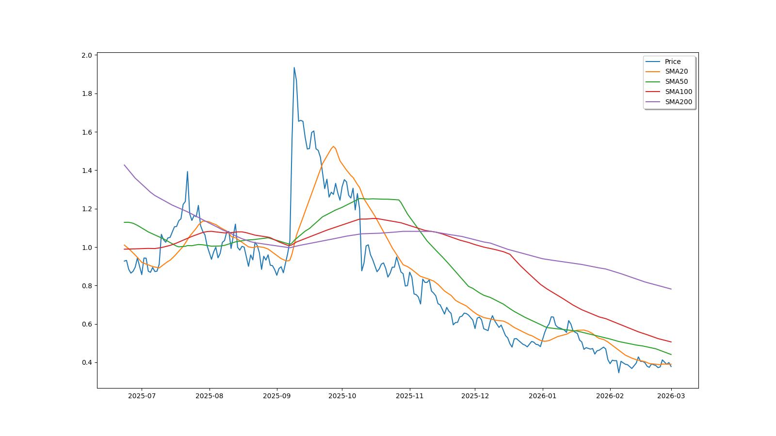 Worldcoin Simple Moving Averages