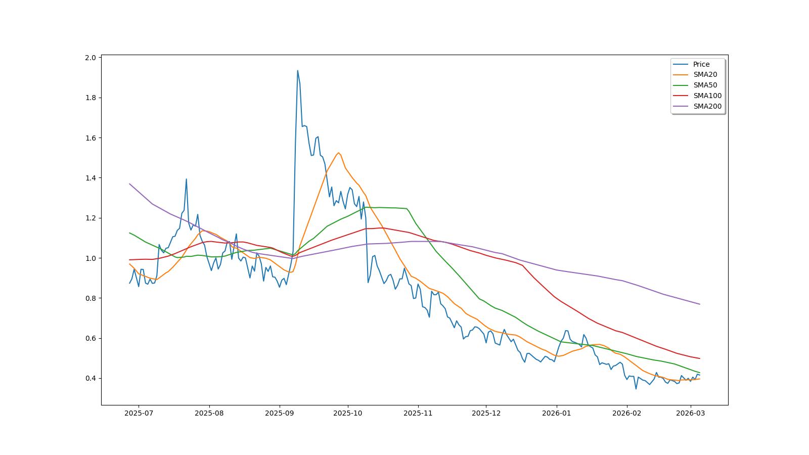 Worldcoin Simple Moving Averages