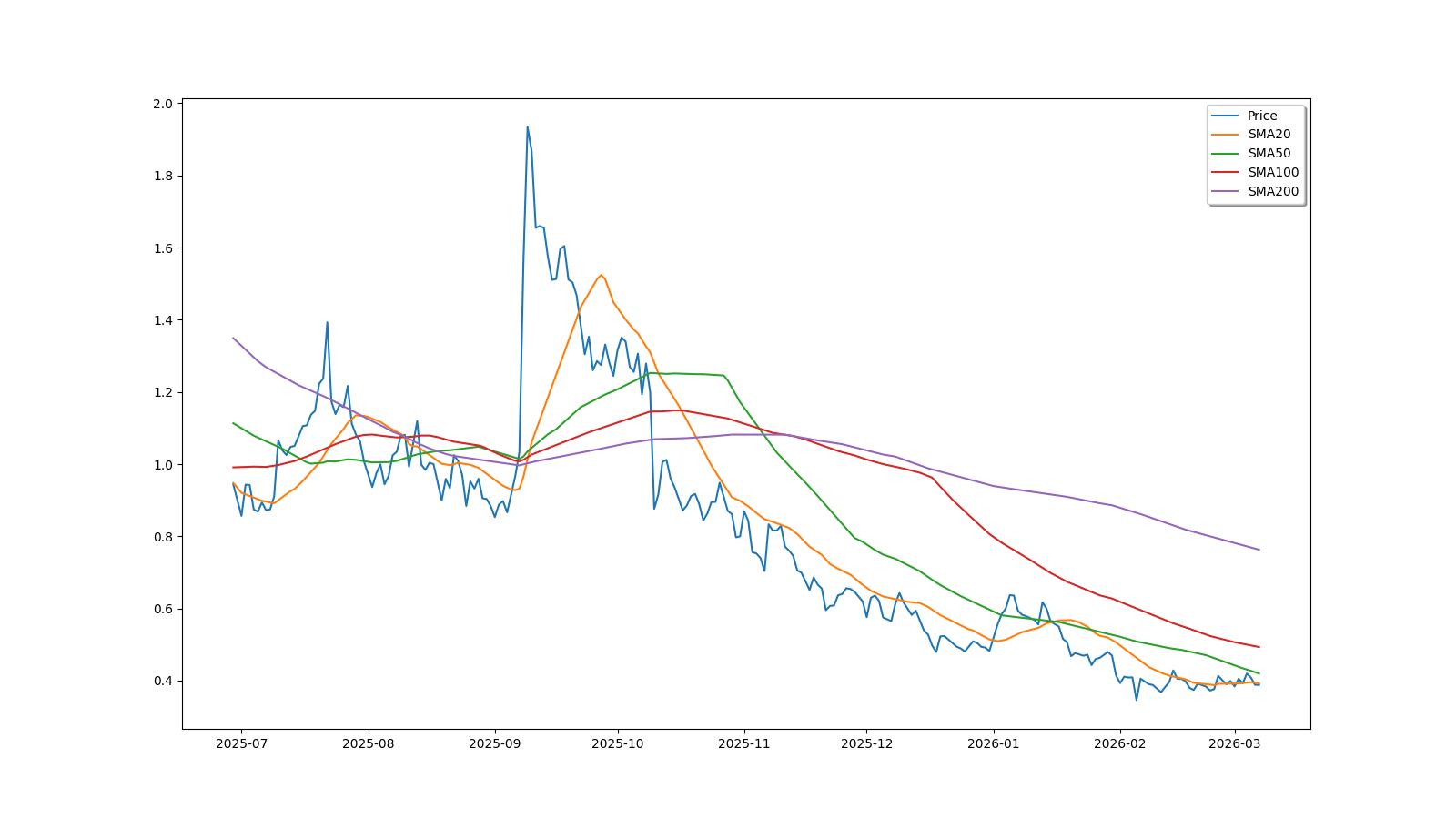 Worldcoin Simple Moving Averages