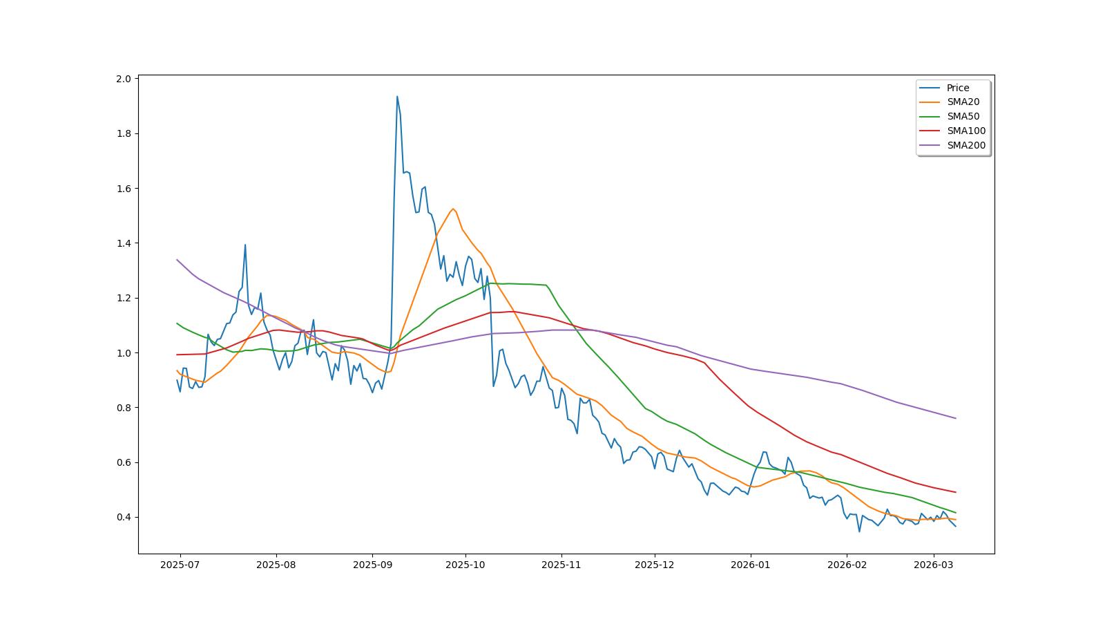 Worldcoin Simple Moving Averages