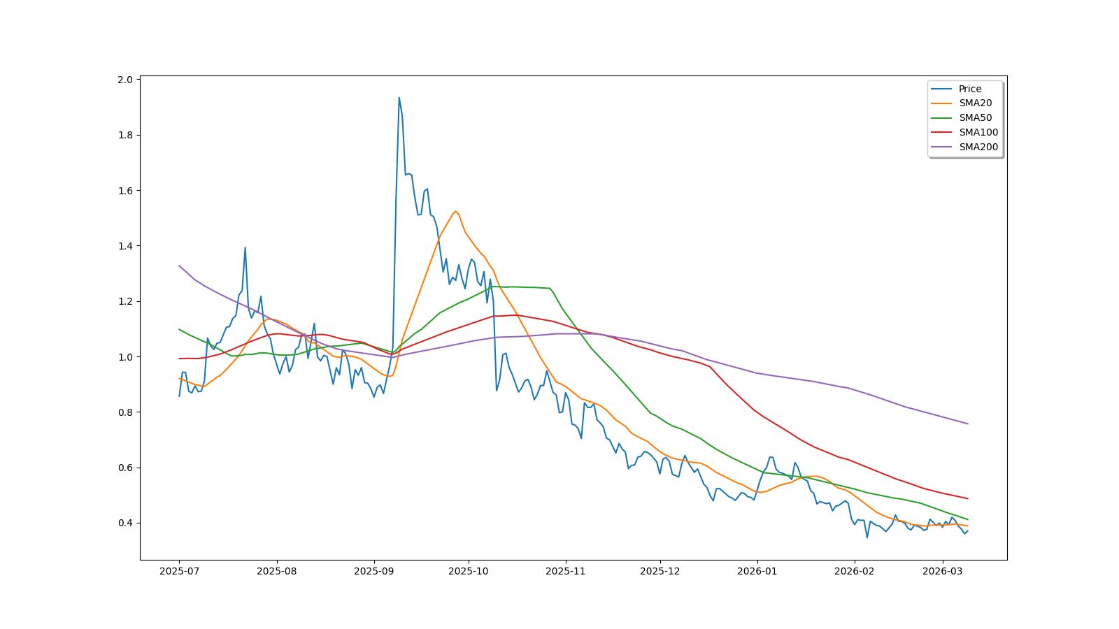Worldcoin Simple Moving Averages