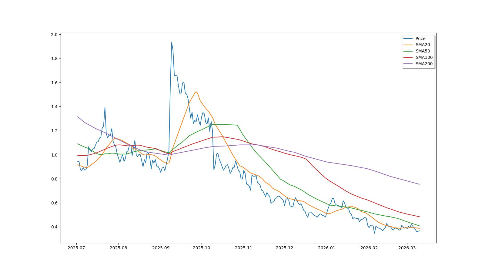 Worldcoin Simple Moving Averages
