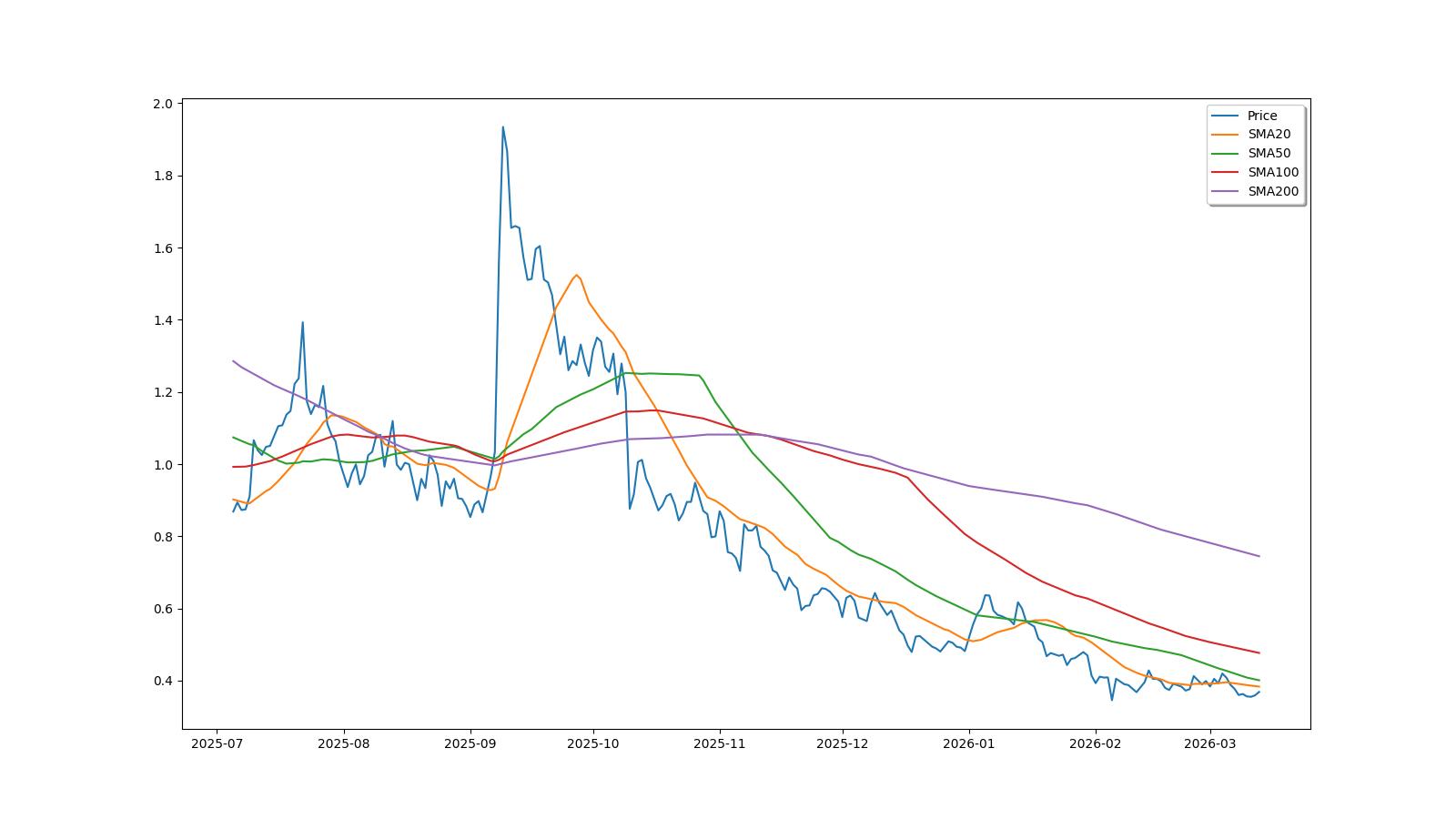 Worldcoin Simple Moving Averages