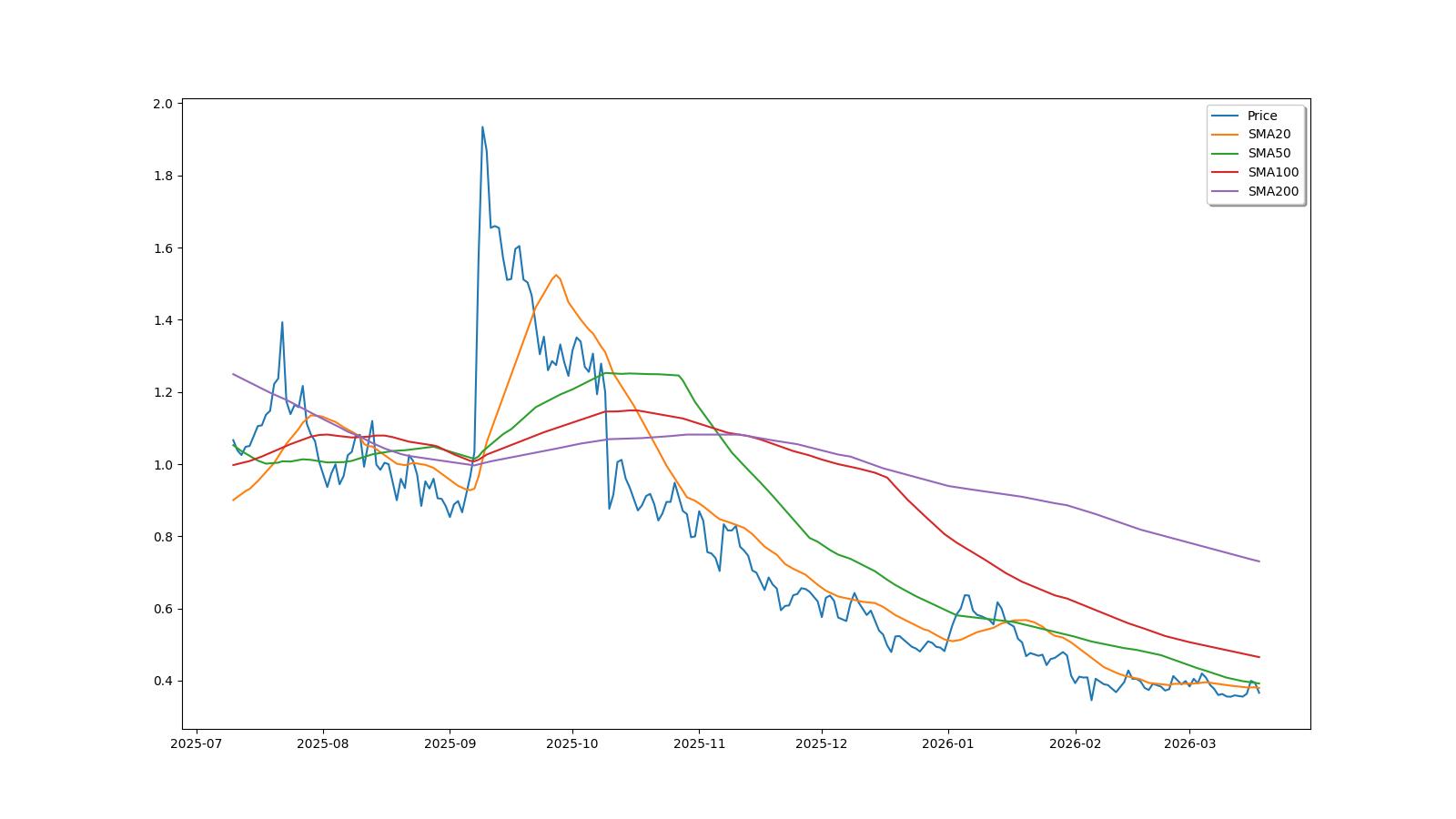 Worldcoin Simple Moving Averages
