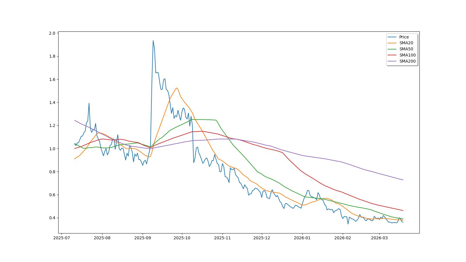 Worldcoin Simple Moving Averages