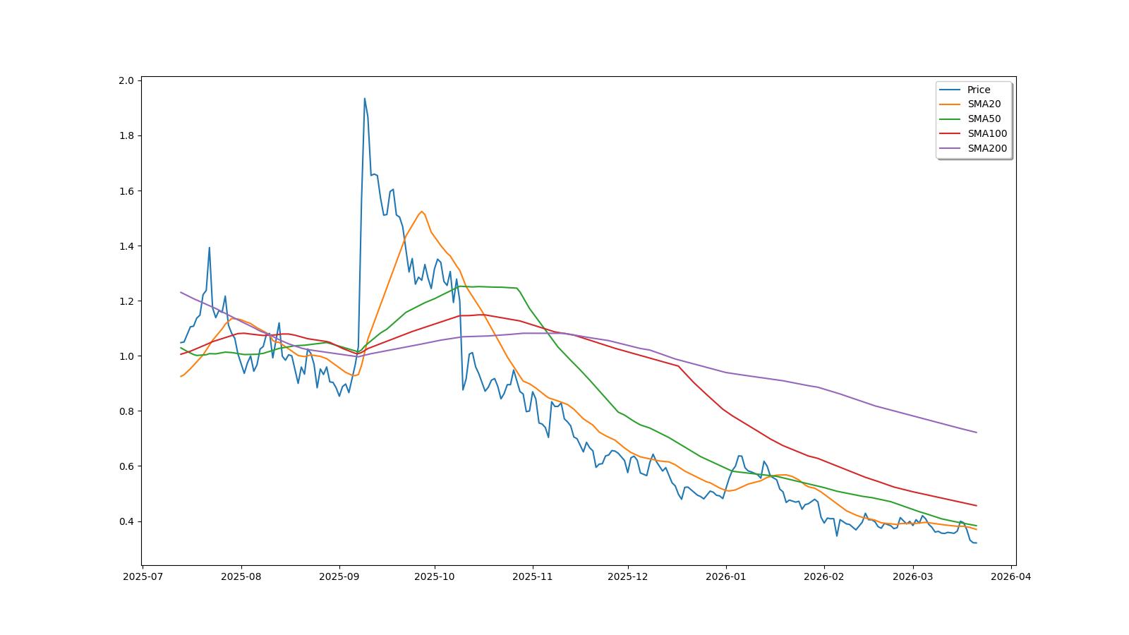 Worldcoin Simple Moving Averages