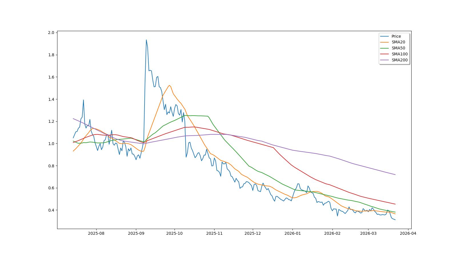 Worldcoin Simple Moving Averages