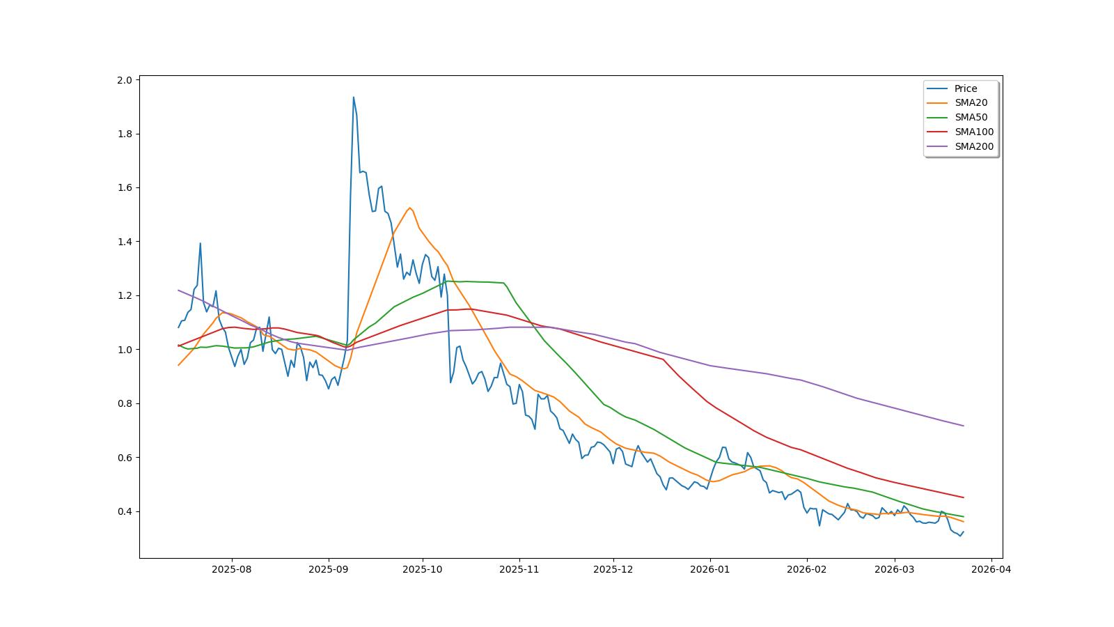 Worldcoin Simple Moving Averages