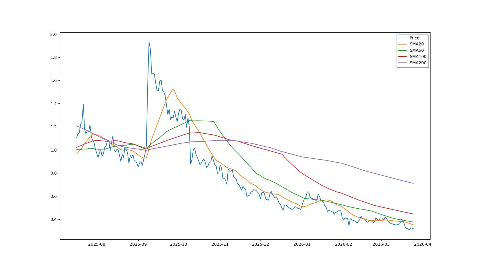 Worldcoin Simple Moving Averages