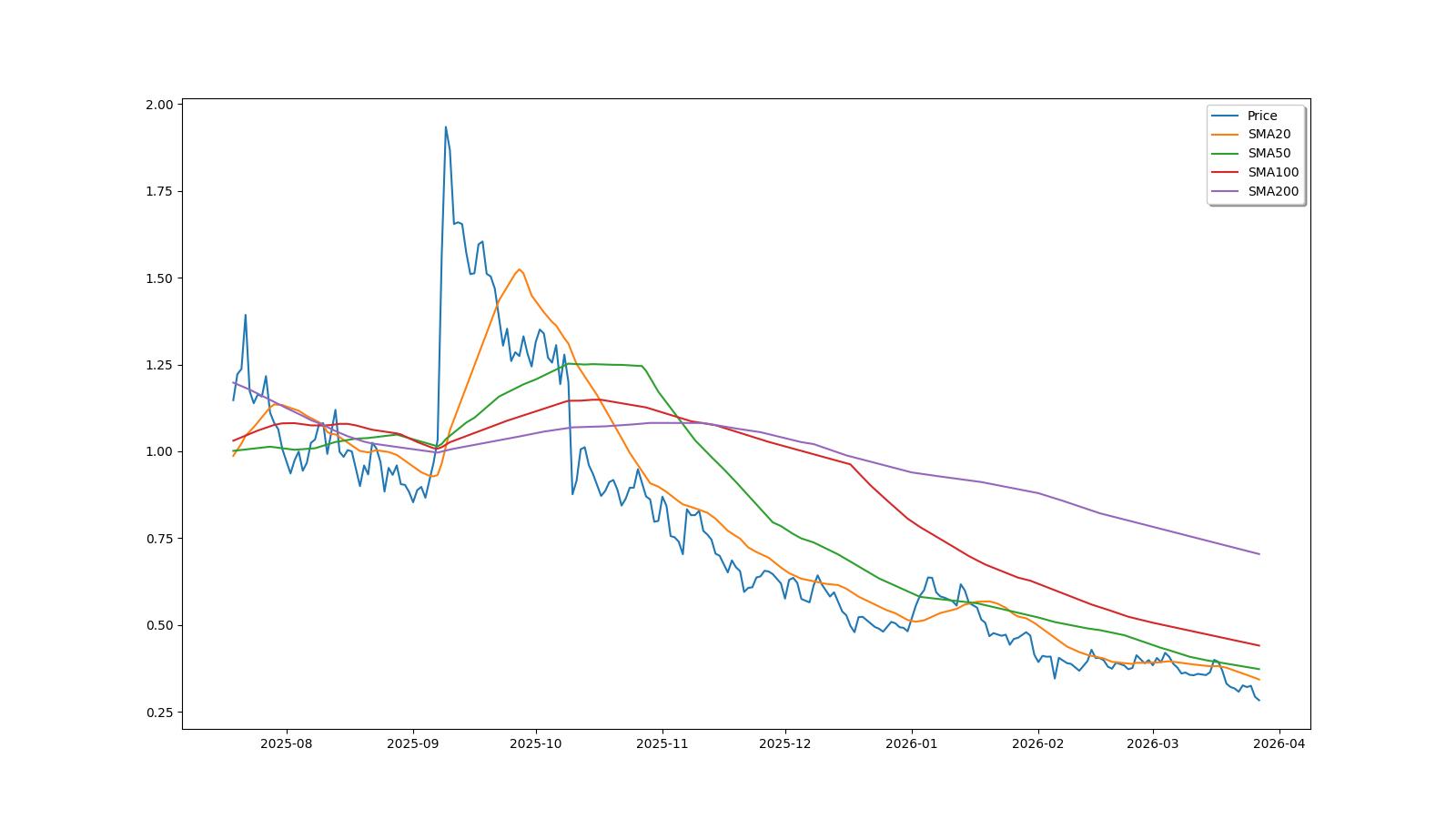 Worldcoin Simple Moving Averages