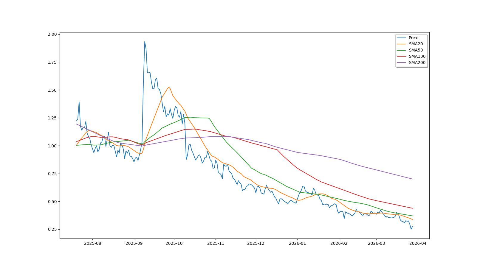 Worldcoin Simple Moving Averages