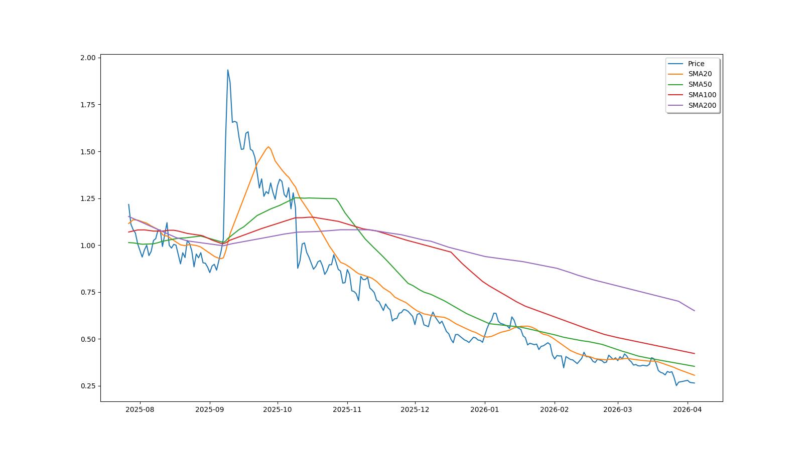 Worldcoin Simple Moving Averages