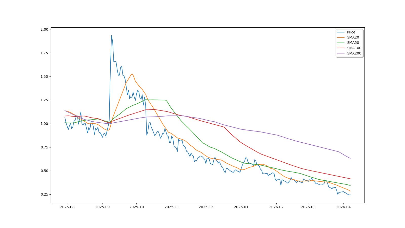 Worldcoin Simple Moving Averages