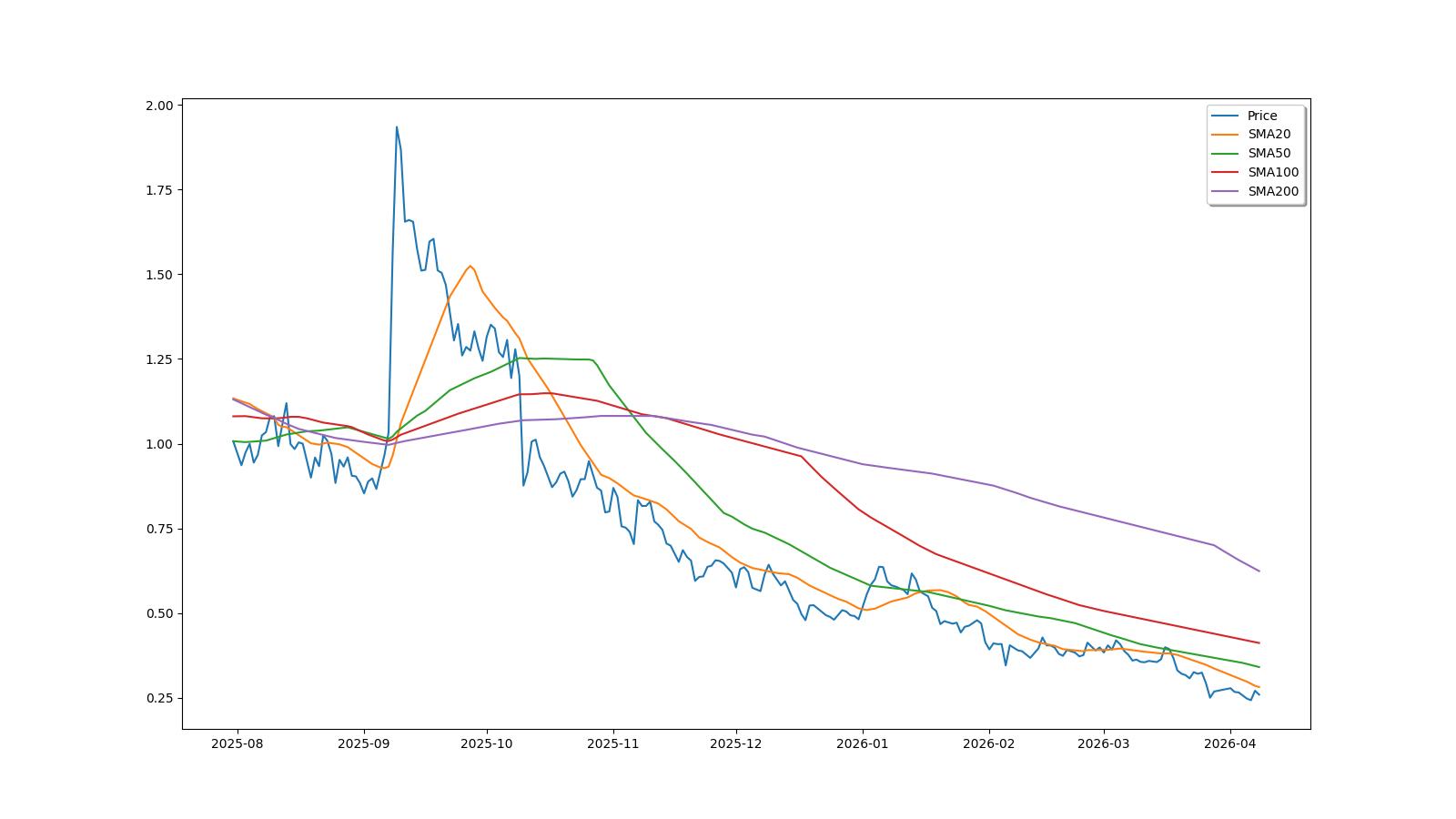 Worldcoin Simple Moving Averages