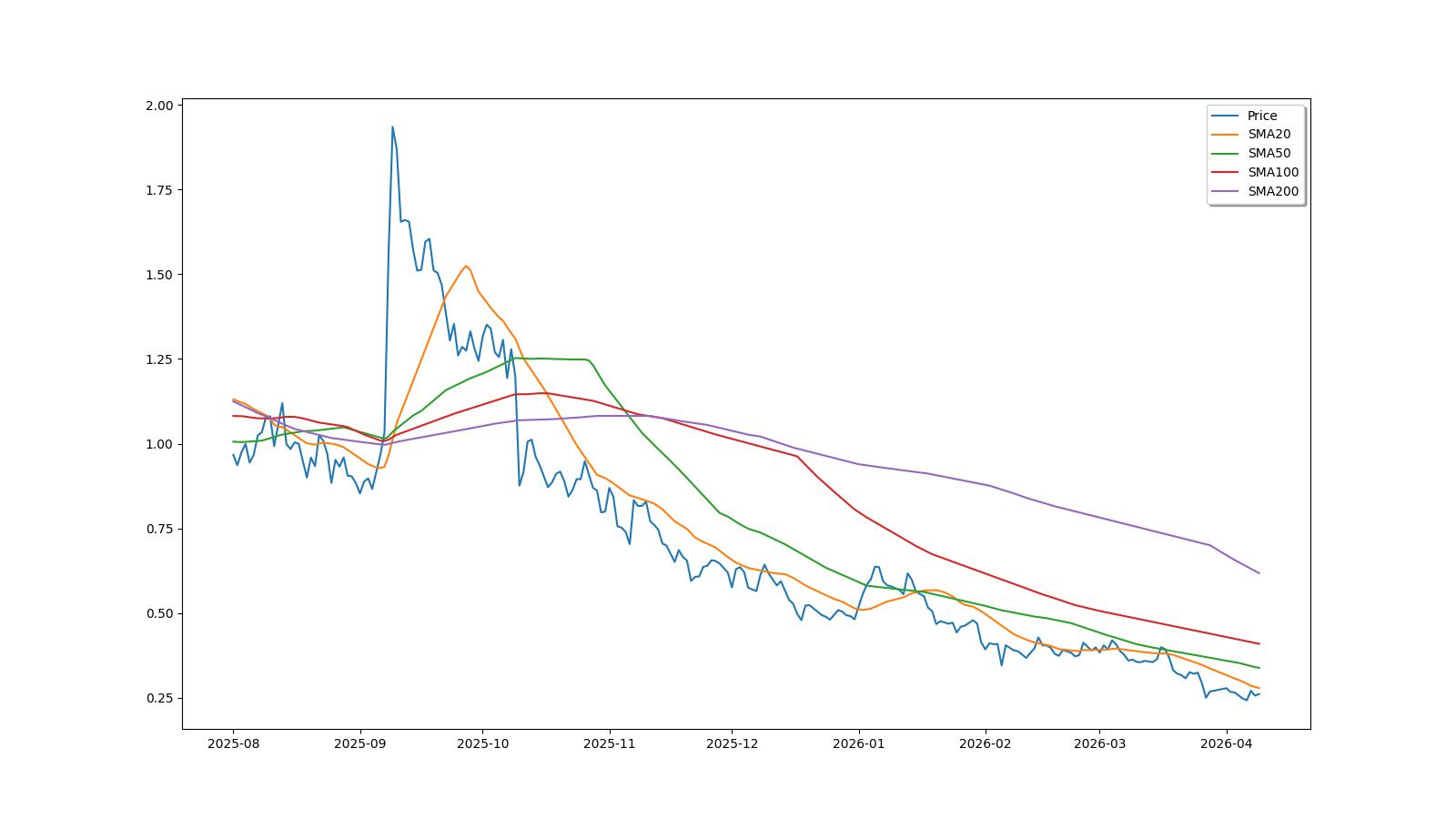 Worldcoin Simple Moving Averages