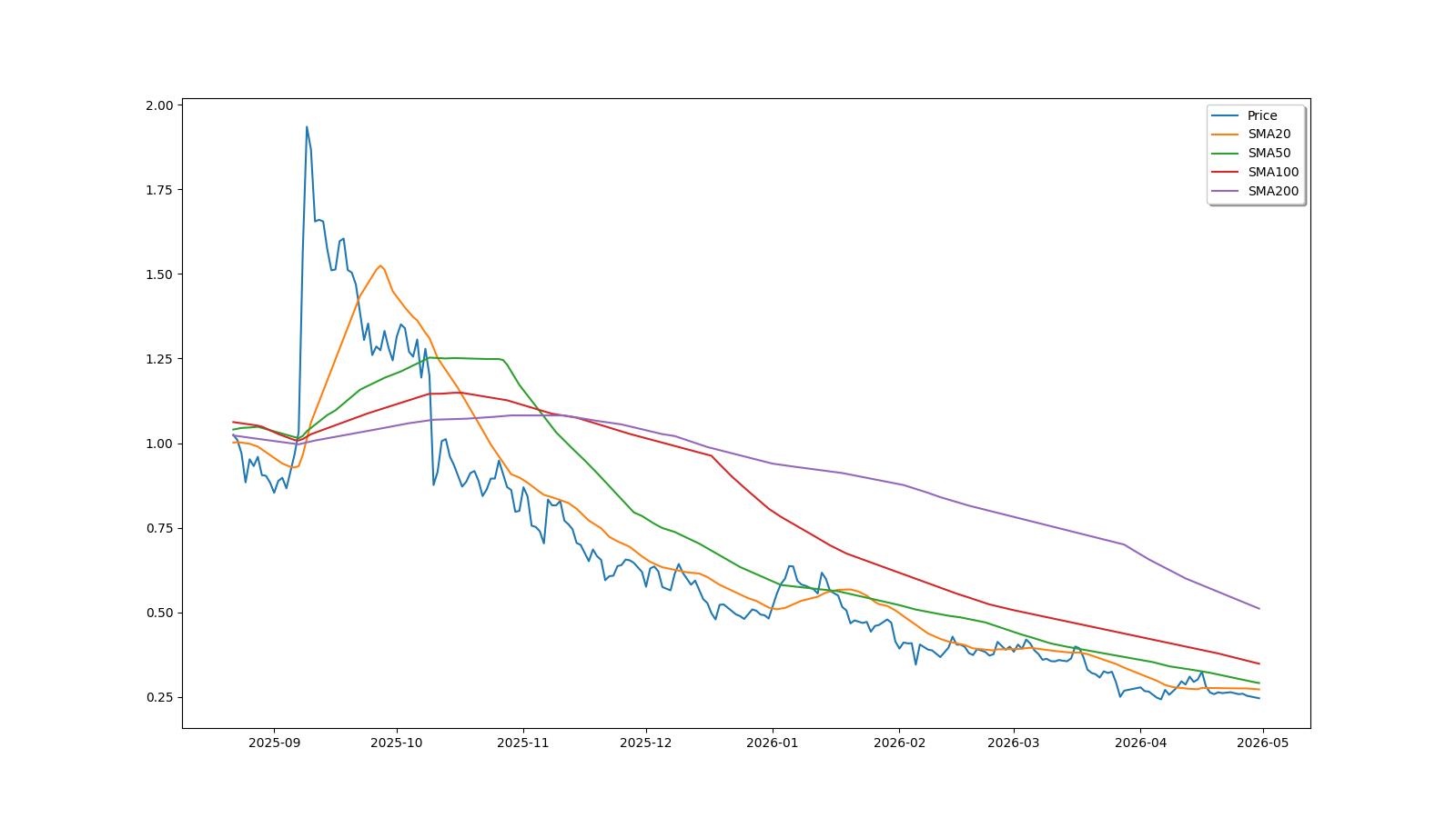 Worldcoin Simple Moving Averages