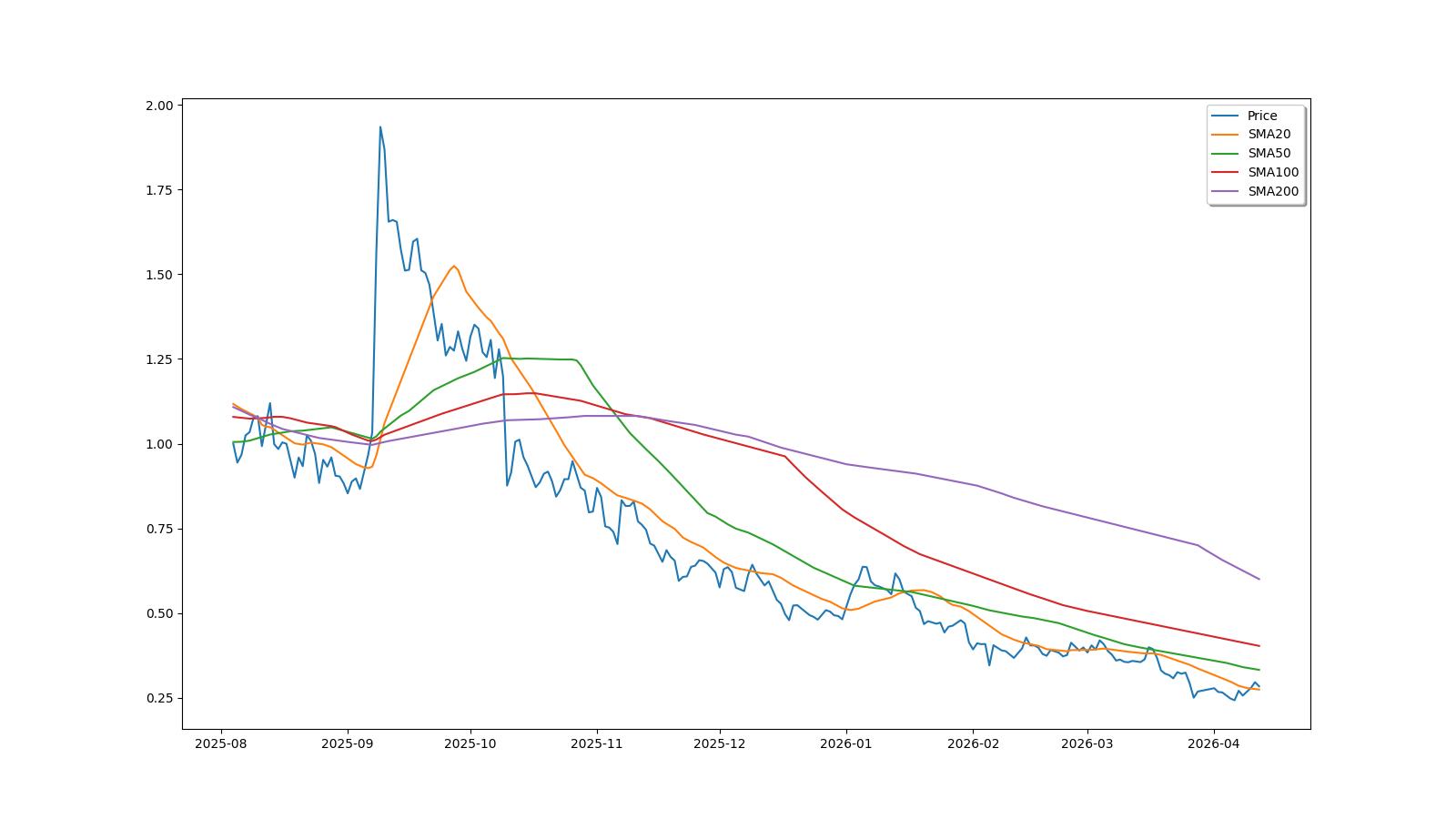 Worldcoin Simple Moving Averages