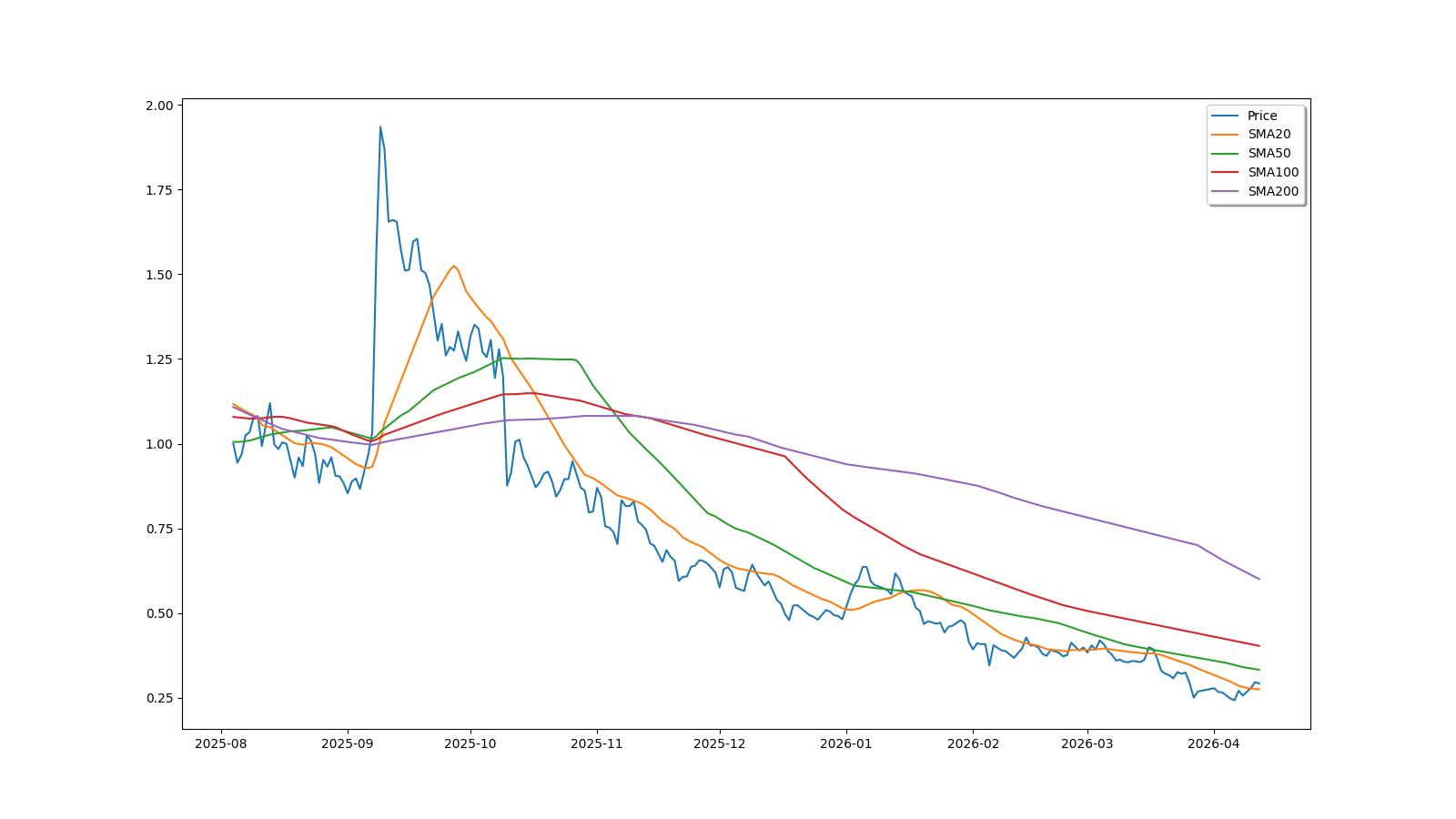 Worldcoin Simple Moving Averages
