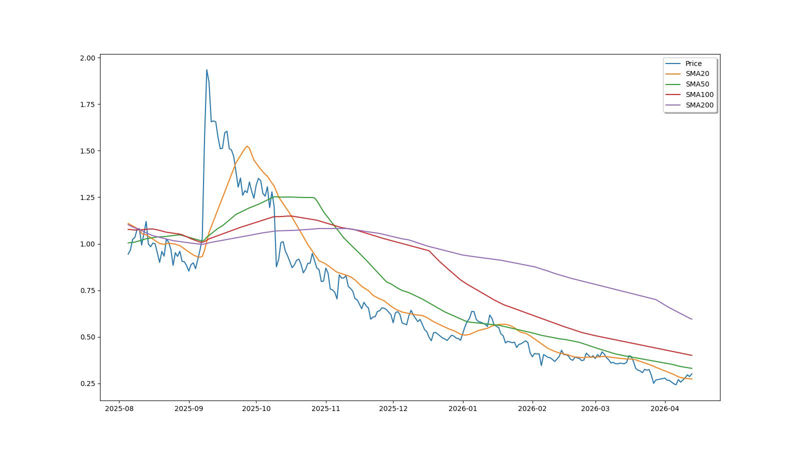 Worldcoin Simple Moving Averages