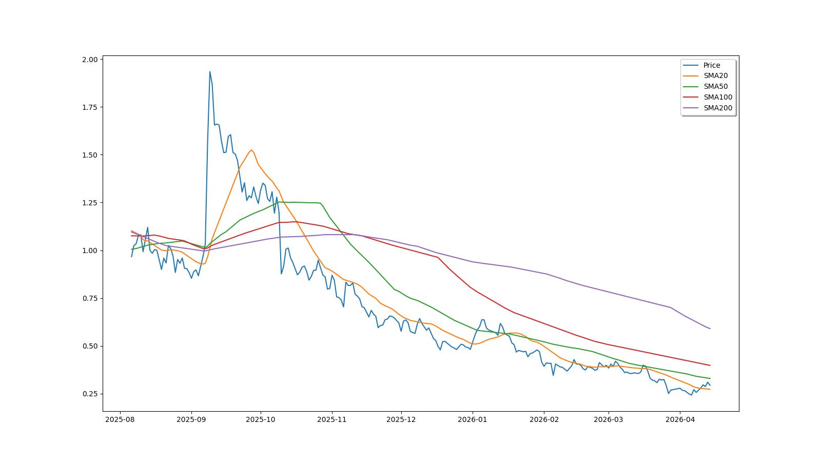 Worldcoin Simple Moving Averages
